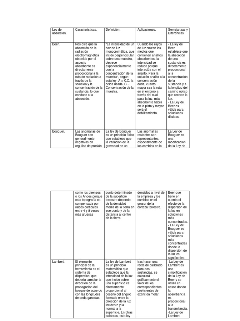 Ley de Absorción | PDF | Ligero | Dispersión (óptica)