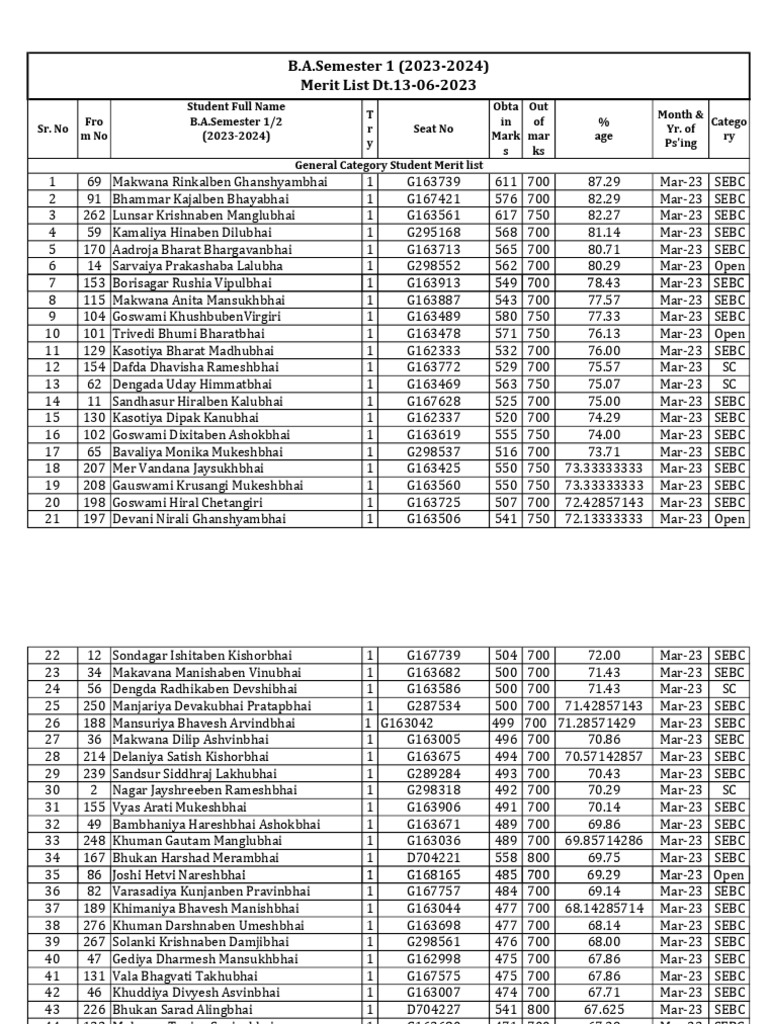 B.A. Semester 1 Merit List 2023-24 | PDF