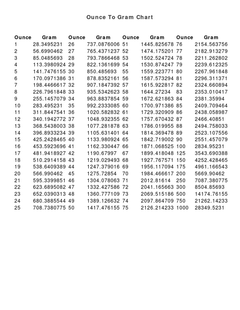 Ounce to Gram Conversion Guide | PDF | Units Of Measurement | Mass