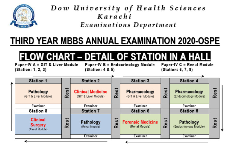 Flow Chart of OSPE Stations MBBS 3rd Professional Exam 2020 1 | PDF ...