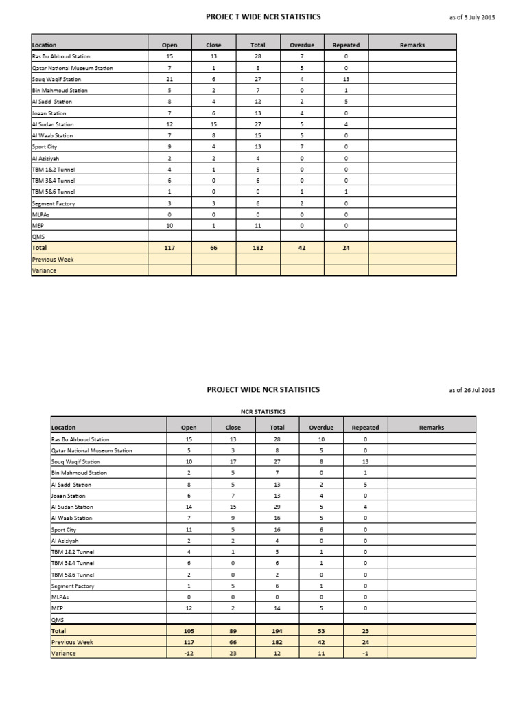 1project Wide (Stations) NCR Statistics | PDF | Doha