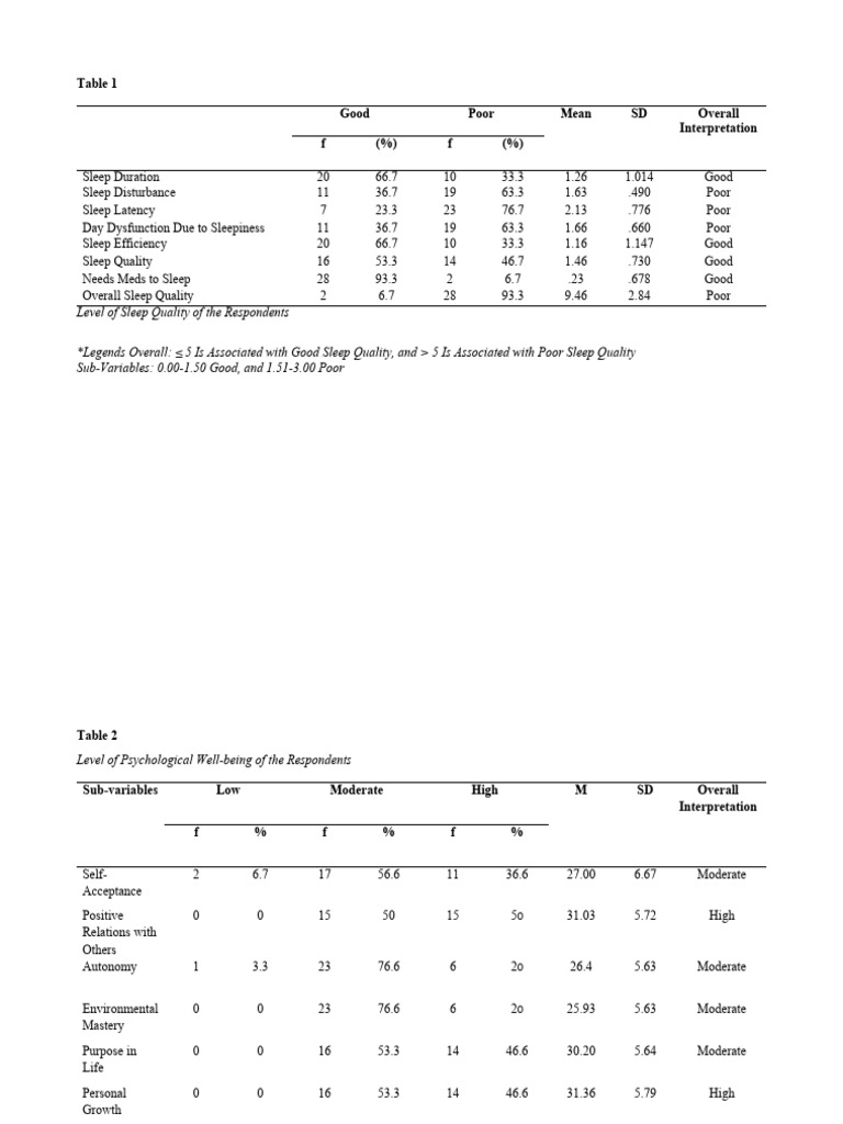 CHAPTER 4 Tables | PDF | Sleep | Behavioural Sciences