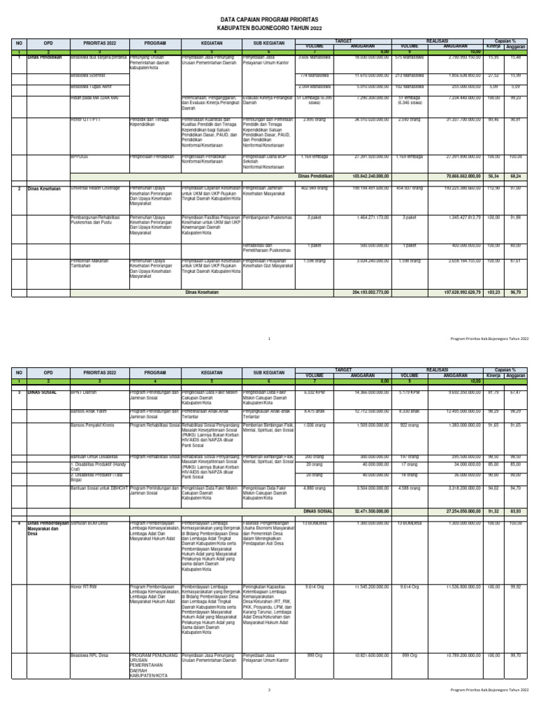 Data Capaian Program Prioritas 2022 6 April 2023 | PDF