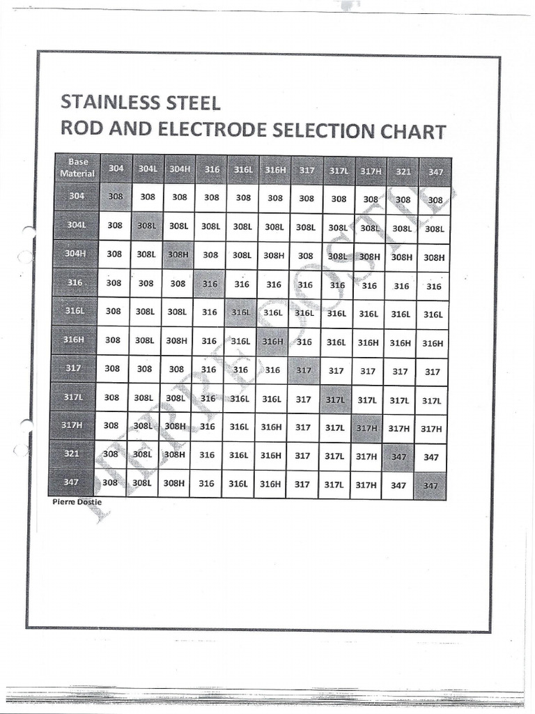 Selector Chart Sudare Inoxuri | PDF