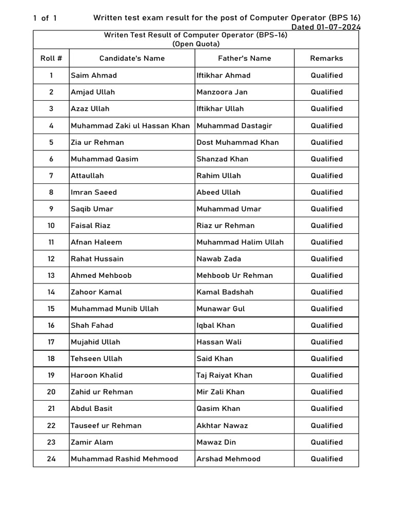 Computer Operator (Open) Qualified Candidates For Typing Test | PDF