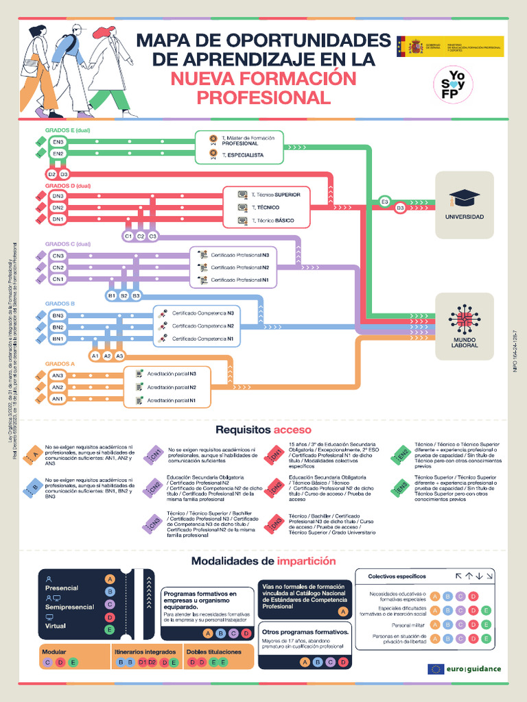 Mapa Aprendizaje Nueva Formaci N Profesional 1720385648 | PDF