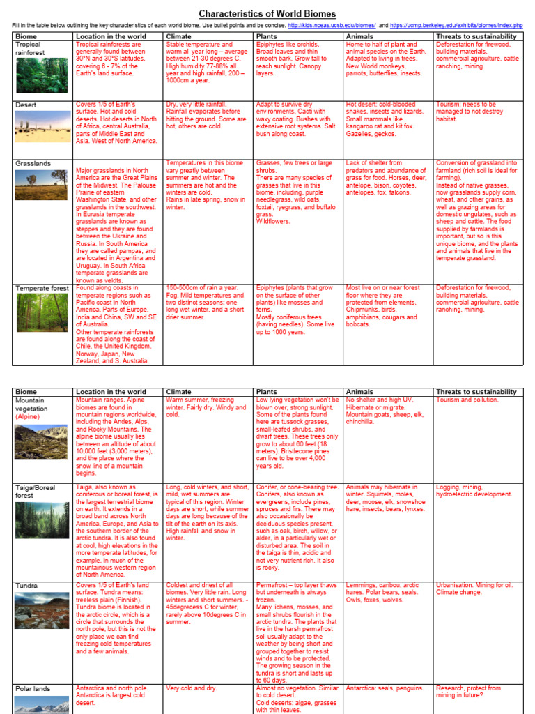 2.1 Biomes Table - Answers | PDF | Grassland | Earth Sciences