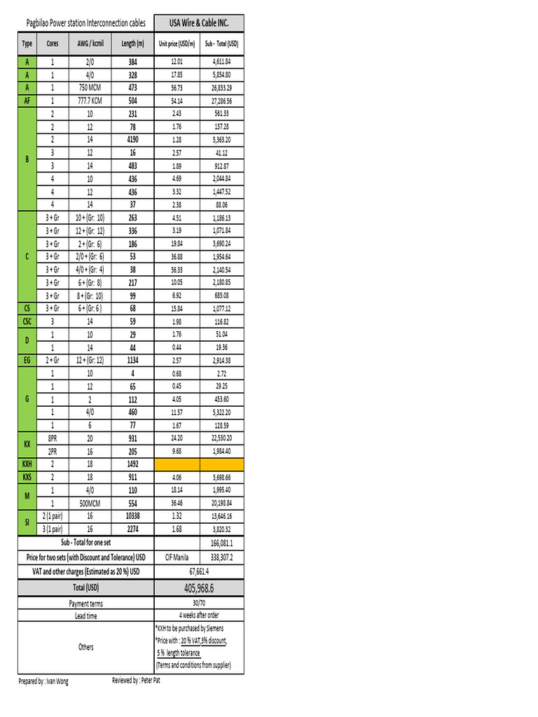 Summary of Inter - Cables From USA Wire & Cable | PDF