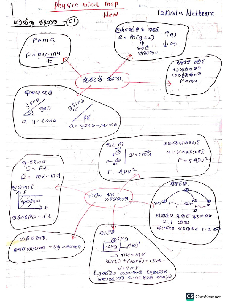 Physics All Units Mind Maps | PDF