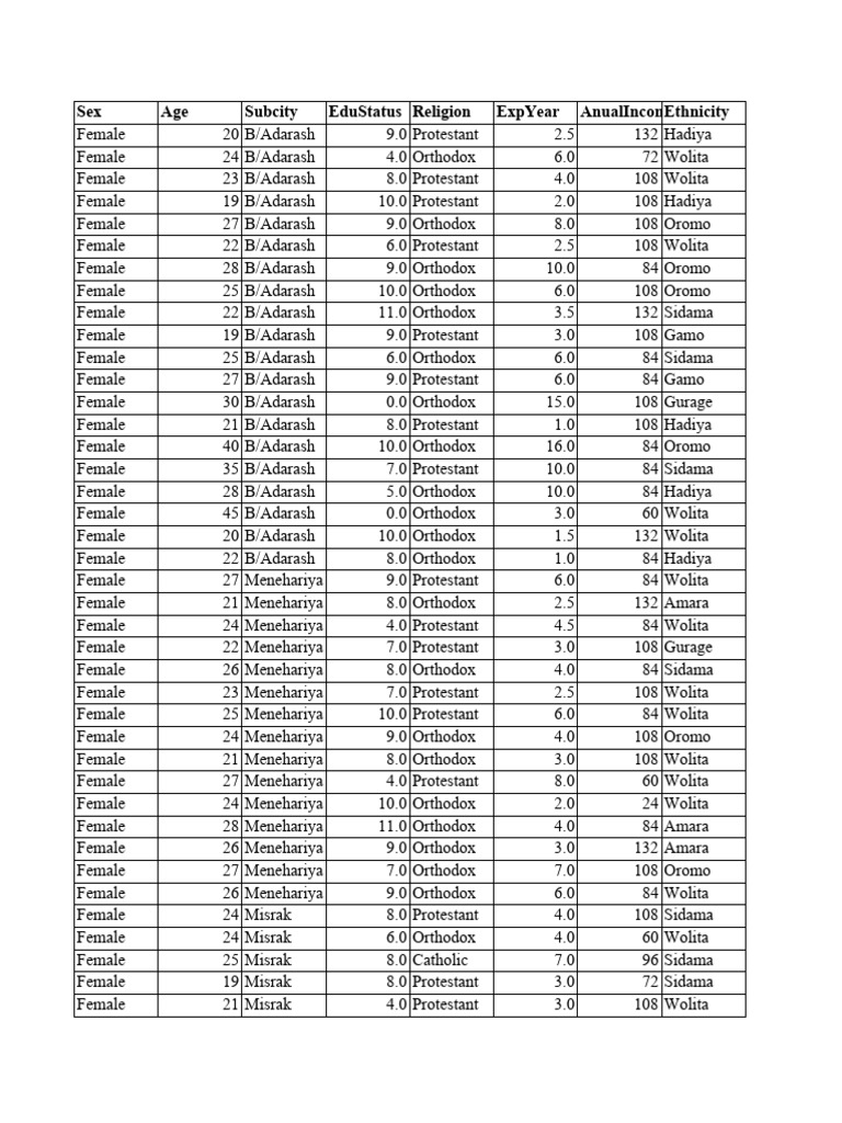 Demographic Data | PDF | Ethnic Groups | Horn Of Africa