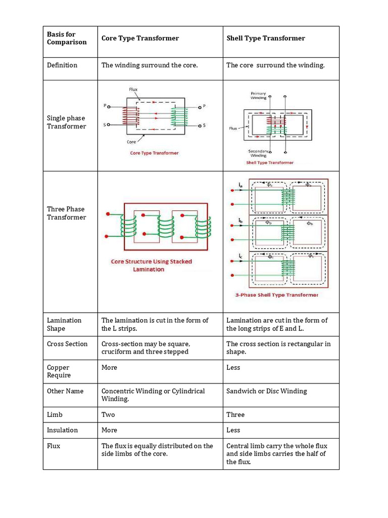 Three Phase Transformers | PDF | Transformer | Manufactured Goods