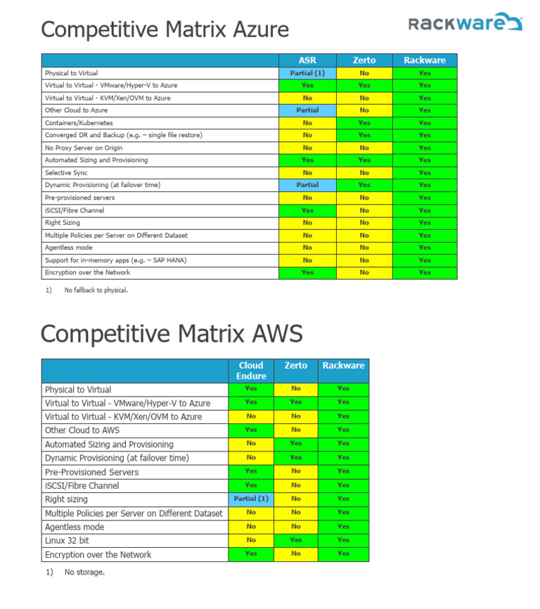 DR Competitive Matrix For Azure & AWS | PDF | Virtualization | Hyper V