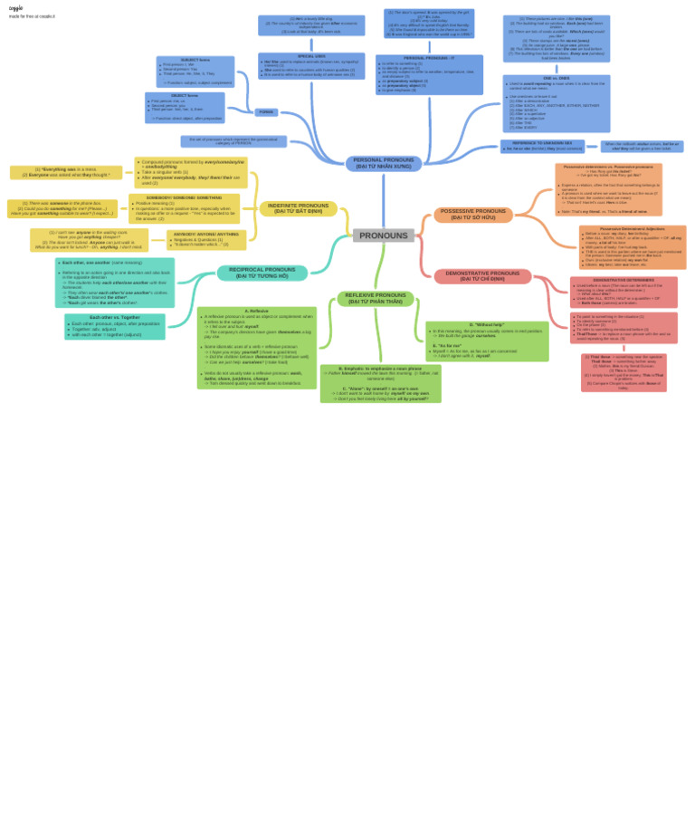 PRONOUNS-mindmap | Download Free PDF | Pronoun | Noun