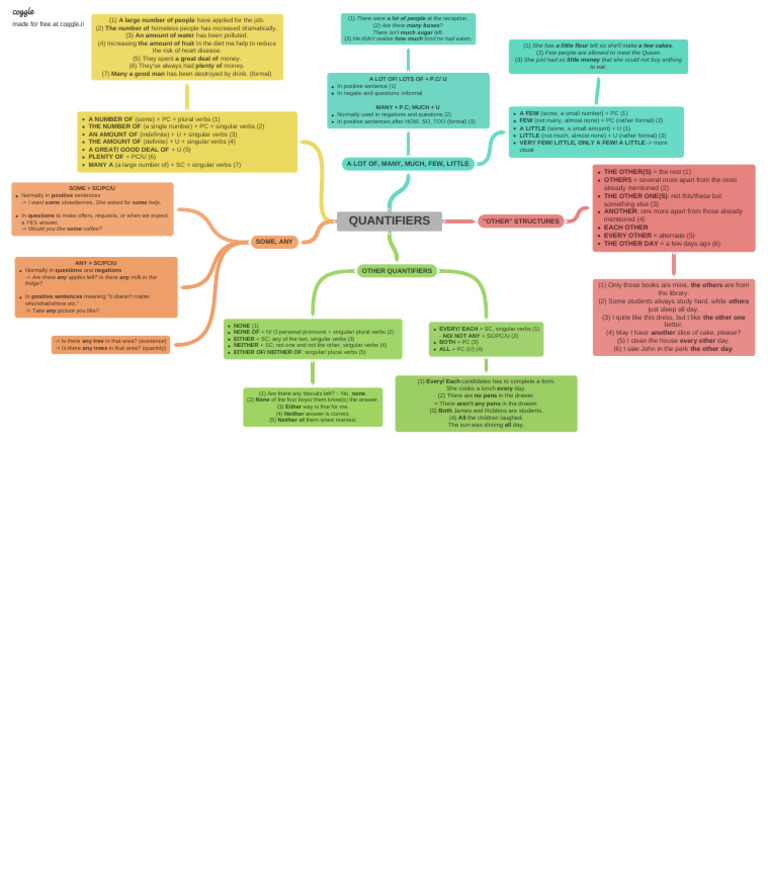 QUANTIFIERS-mindmap | PDF | Grammatical Number | Plural