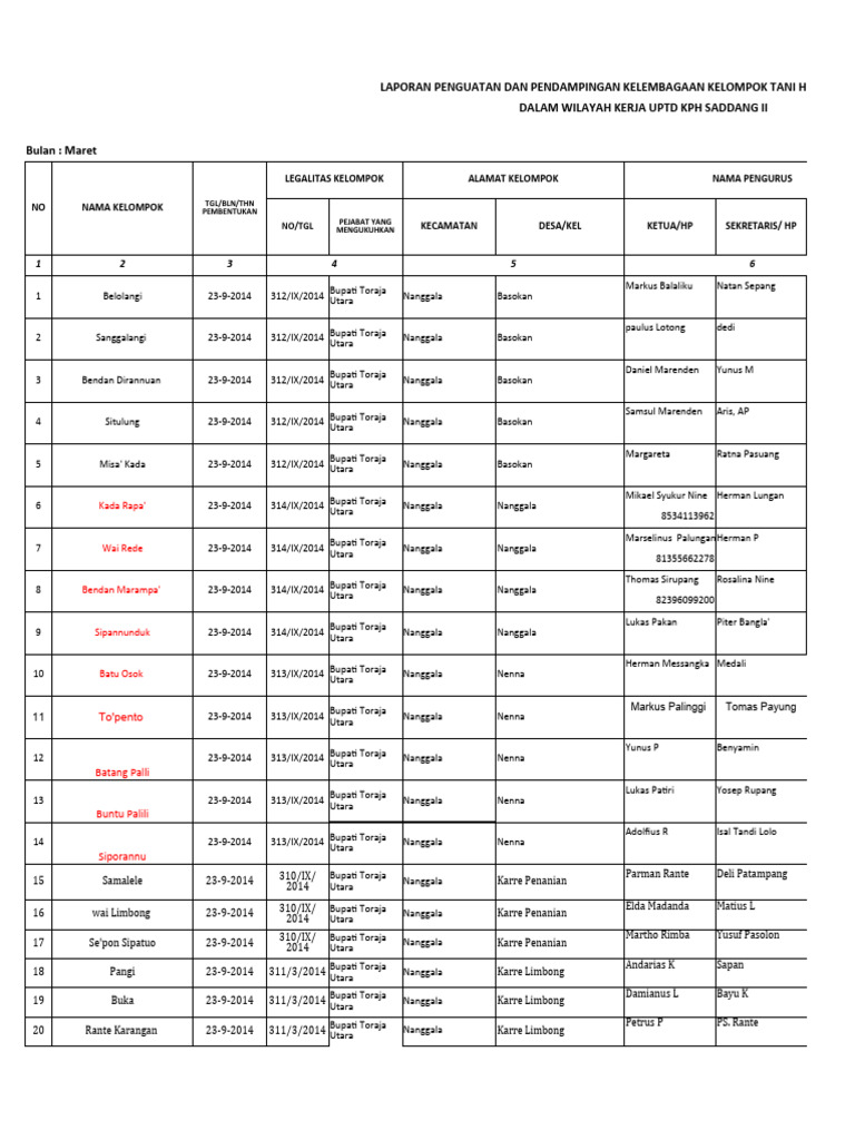 Penguatan Dan Pendampingan Kelompok Tani Hutan (KTH) | PDF
