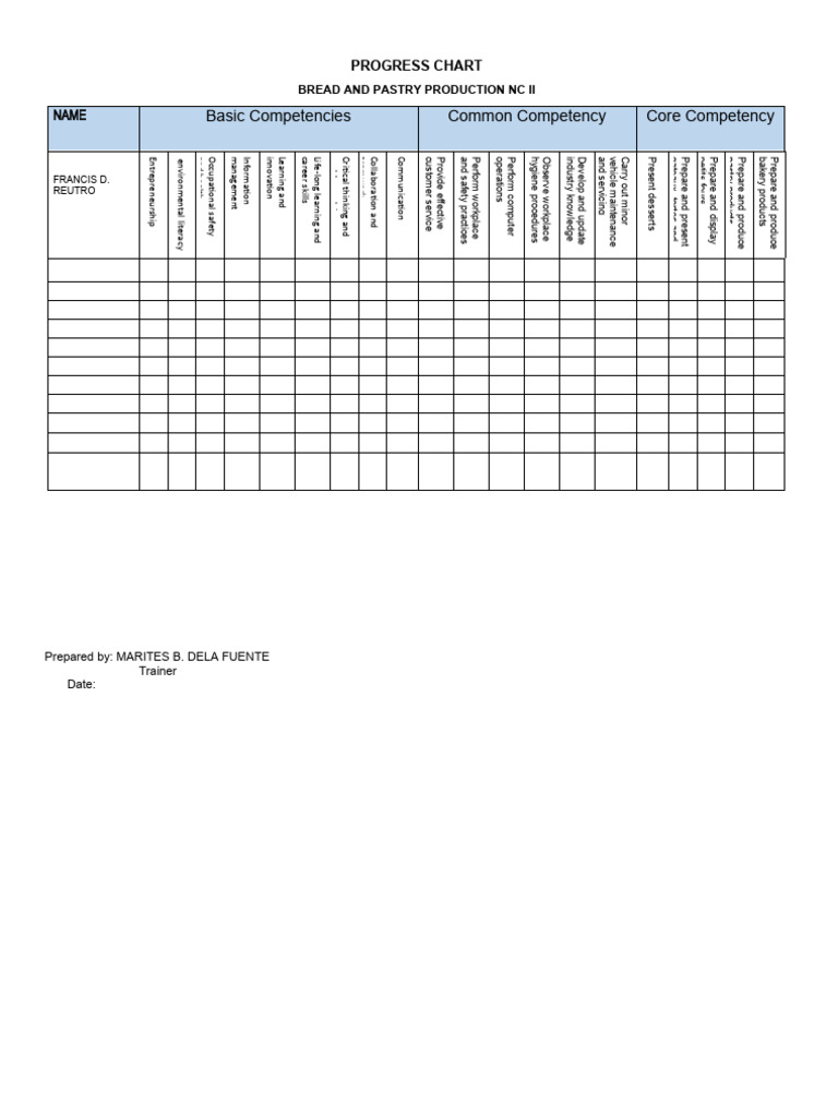 Progress Chart BPP NC Ii | PDF | Learning | Cognition