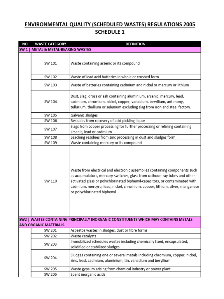 Scheduled Waste Categories Overview | PDF | Lead | Waste