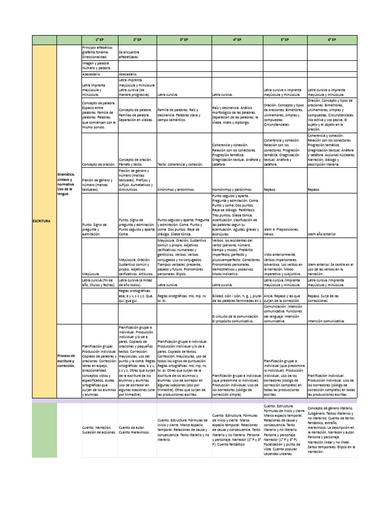 Secuencia de Contenidos PRACT. LENG. | PDF | Poesía | Verbo