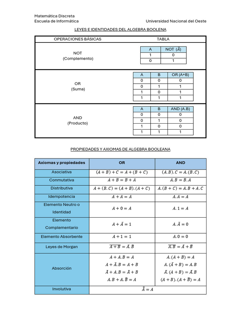 Algebra de Boole - Formulas | PDF | Álgebra de Boole | Enseñanza de ...