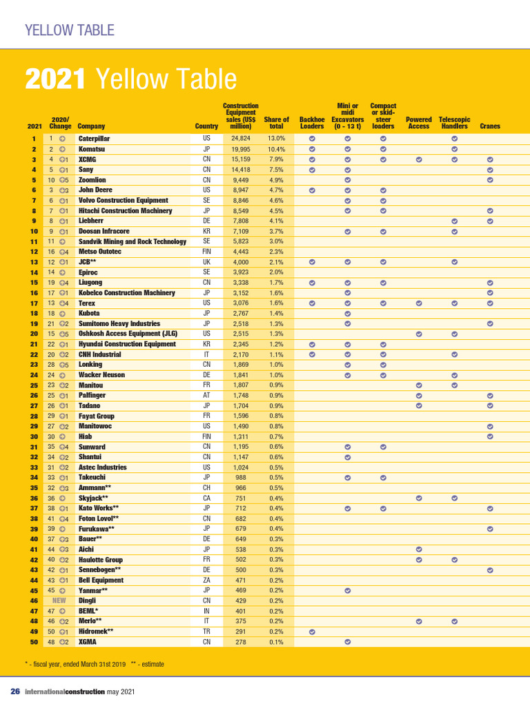 Yellow Table Construction Equipment 2021 | PDF | Loader (Equipment ...