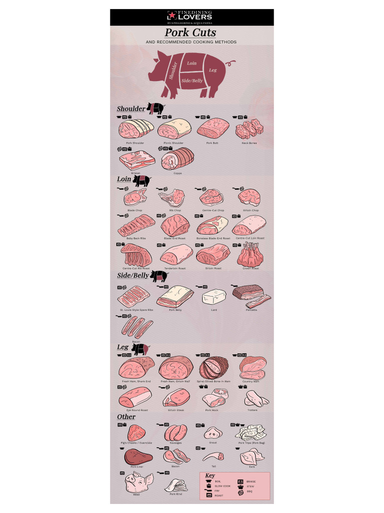 Fine_dining_lovers_pork_Cuts_Chart_┬®finedininglovers-converted | PDF