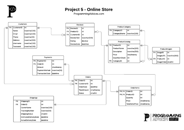 Online Store Database Schema Overview | PDF | Cyberwarfare | Security