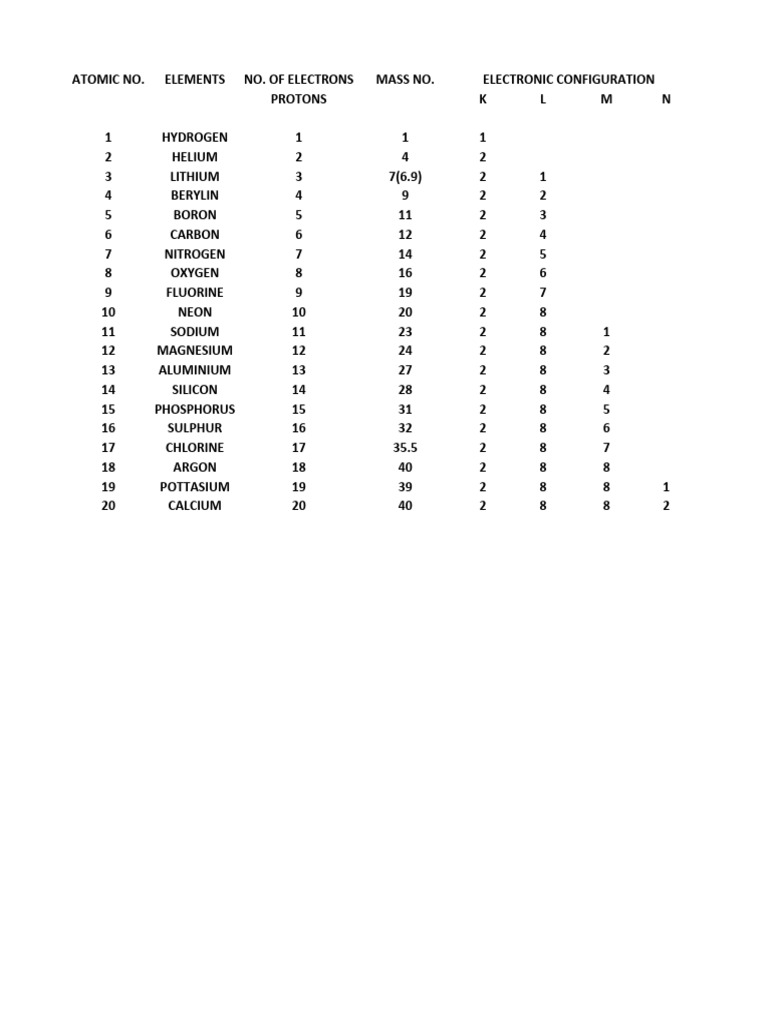 Atomic Chart | PDF | Ion | Metals