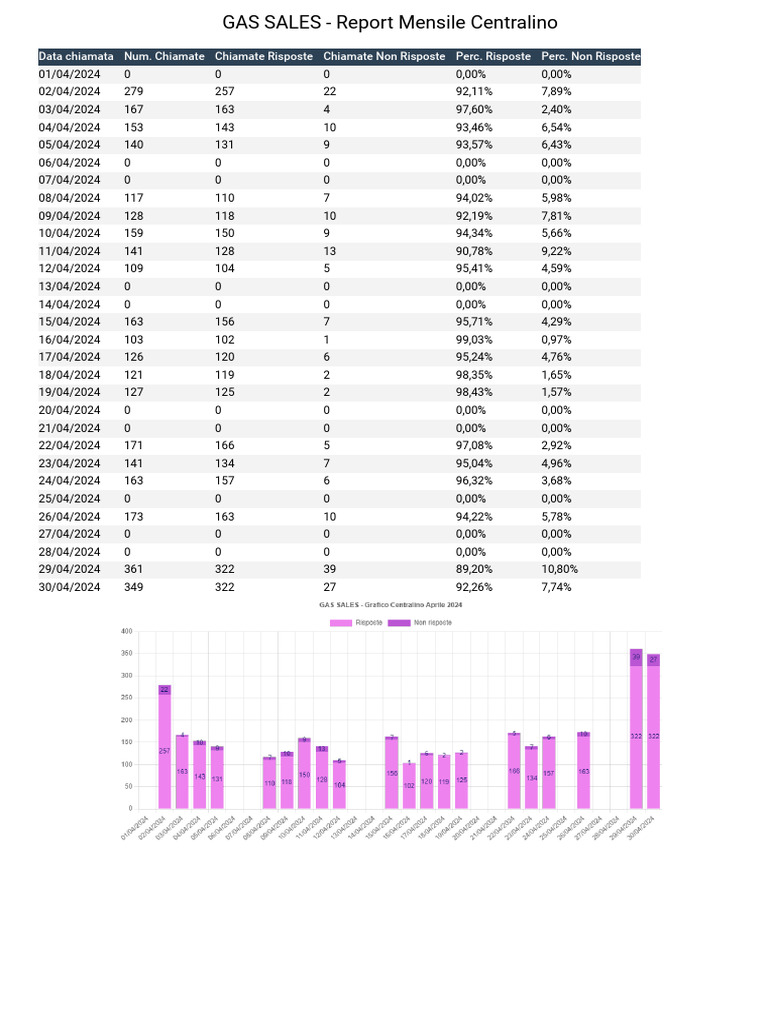 GAS SALES - Report Mensile Centralino | PDF