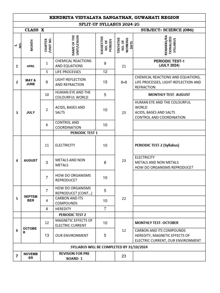 Class X - Science Splitup - 24-25 | PDF | Chemical Compounds | Chemistry