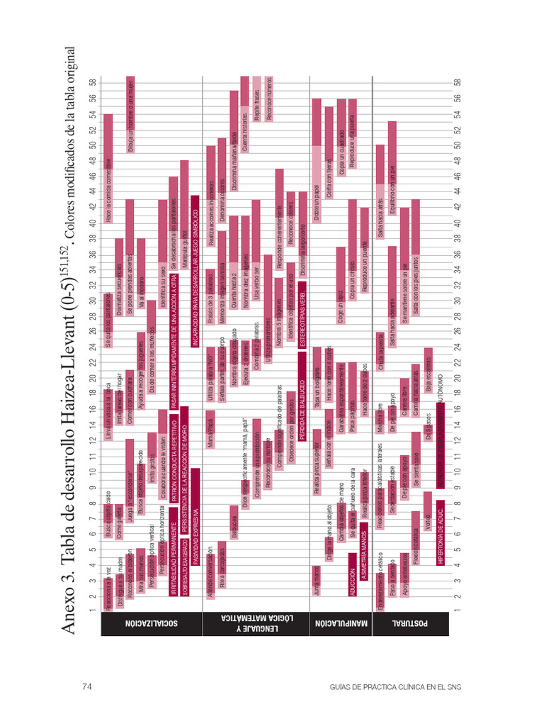 Tabla de Desarrollo Haizea Llevant 0 5 Años | PDF
