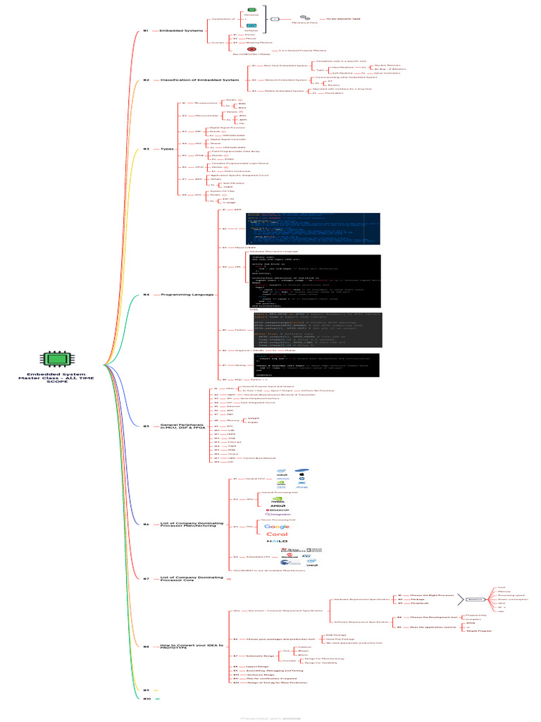 Embedded System Master Class - ALL TIME SCOPE | PDF | Embedded System | Field Programmable Gate ...