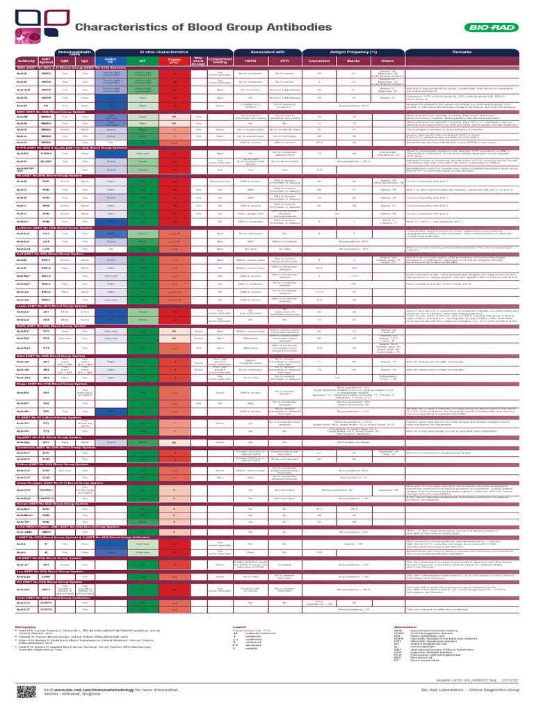 BIORAD - Characteristcs of Blood Group Antibodies | PDF | Blood Type ...