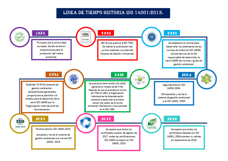 Evolución de la ISO 14001 | PDF | Organización internacional para la ...