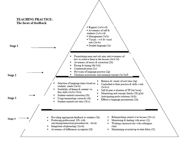 TP pyramid & criteria | PDF | Behavior Modification | Cognition