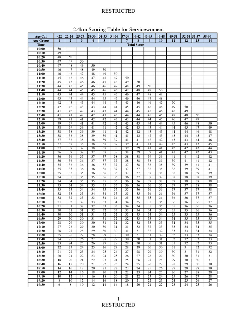 2.4km Scoring Table for Servicewomen | PDF