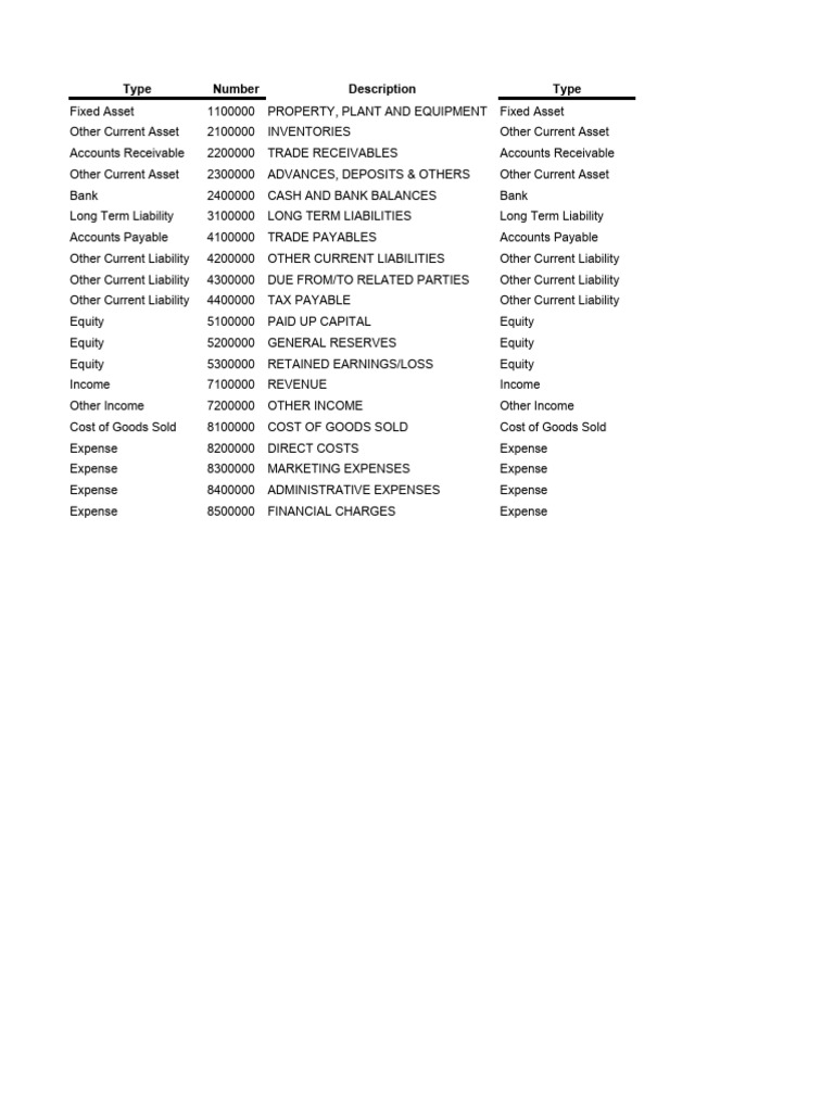 COA1 | PDF | Expense | Equity (Finance)