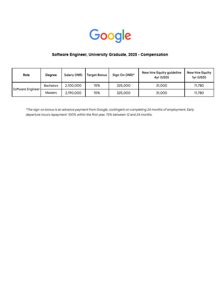 [Revised] Software Engineer, University Graduate, 2025 - Compensation | PDF