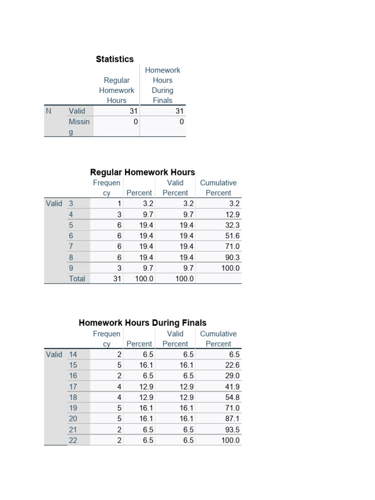SPSS Assignment 1 | PDF | Homework | Skewness