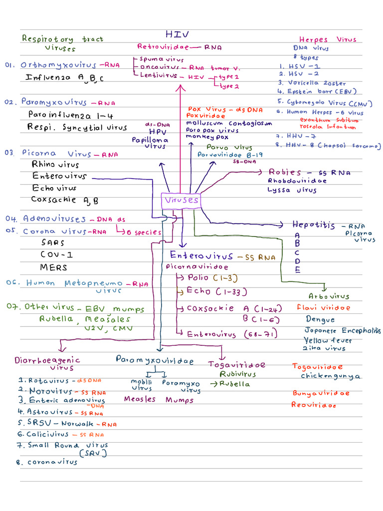 Microbiology Virology | PDF