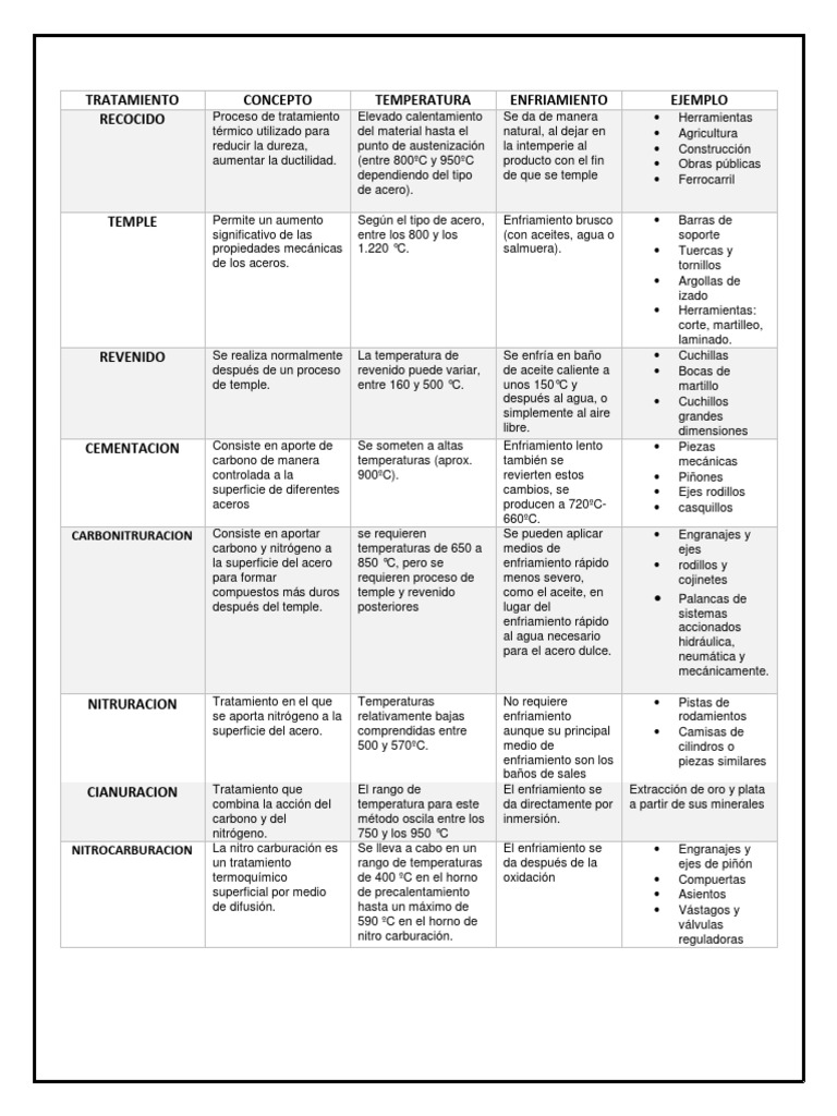 Cuadro Procesos de Tratamiento Termoquimico | PDF | Acero | Procesos industriales