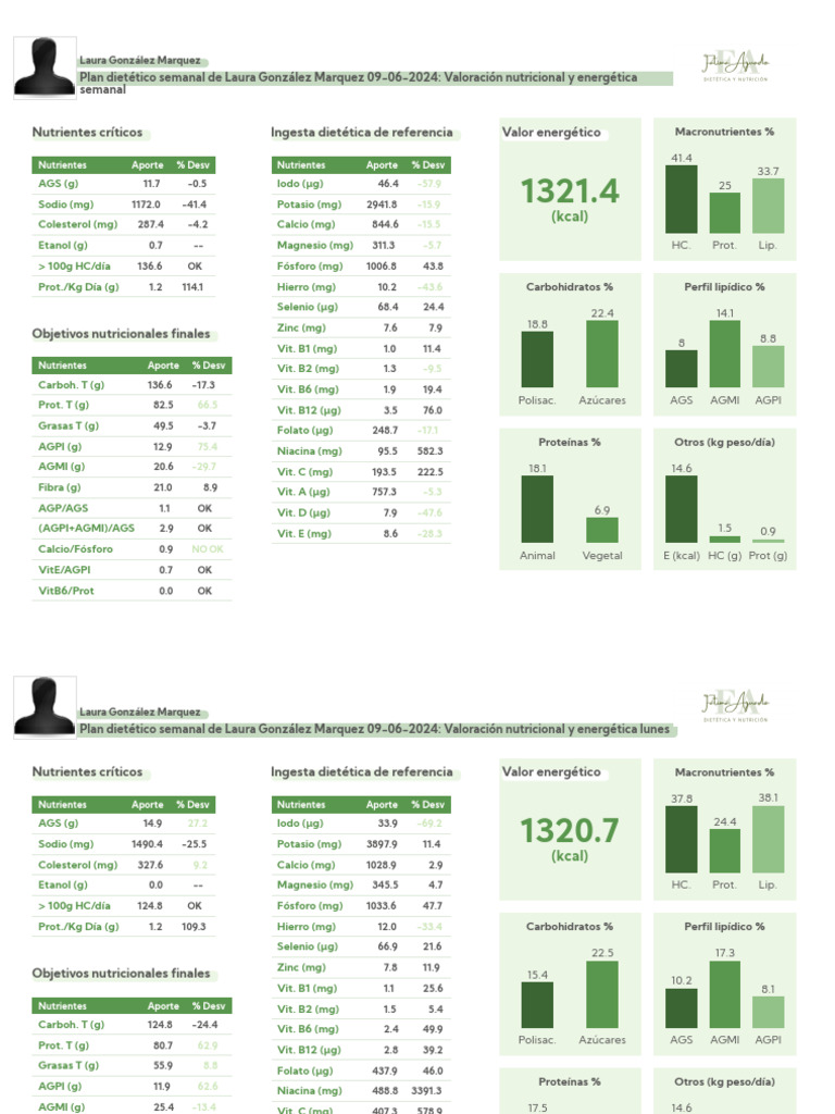 Laura 09 06 2024 | PDF | Nutrientes | Energía alimentaria
