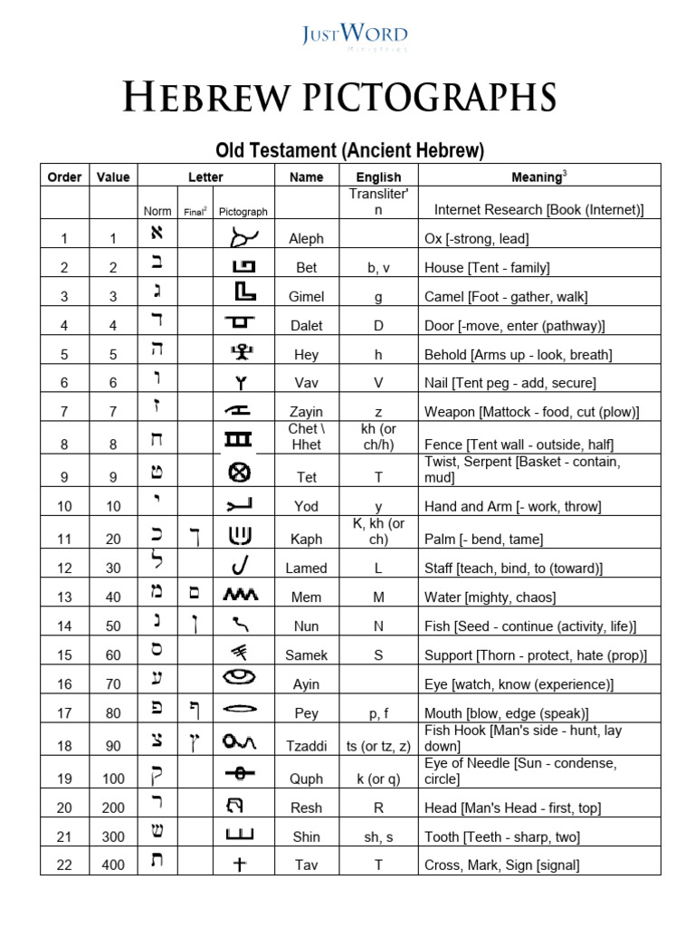 Hebrew Pictographs Chart 1 | PDF | Western Calligraphy | Languages Of ...