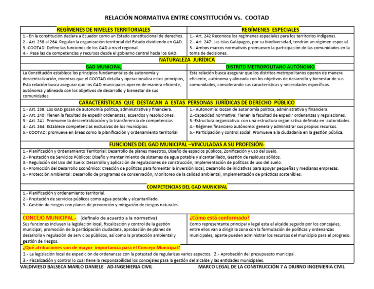 Relacion Entre Const VS Cootad | PDF | Alcalde | Gobierno