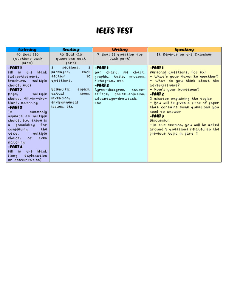 Comprehensive IELTS Test Overview | PDF | Language Arts & Discipline ...