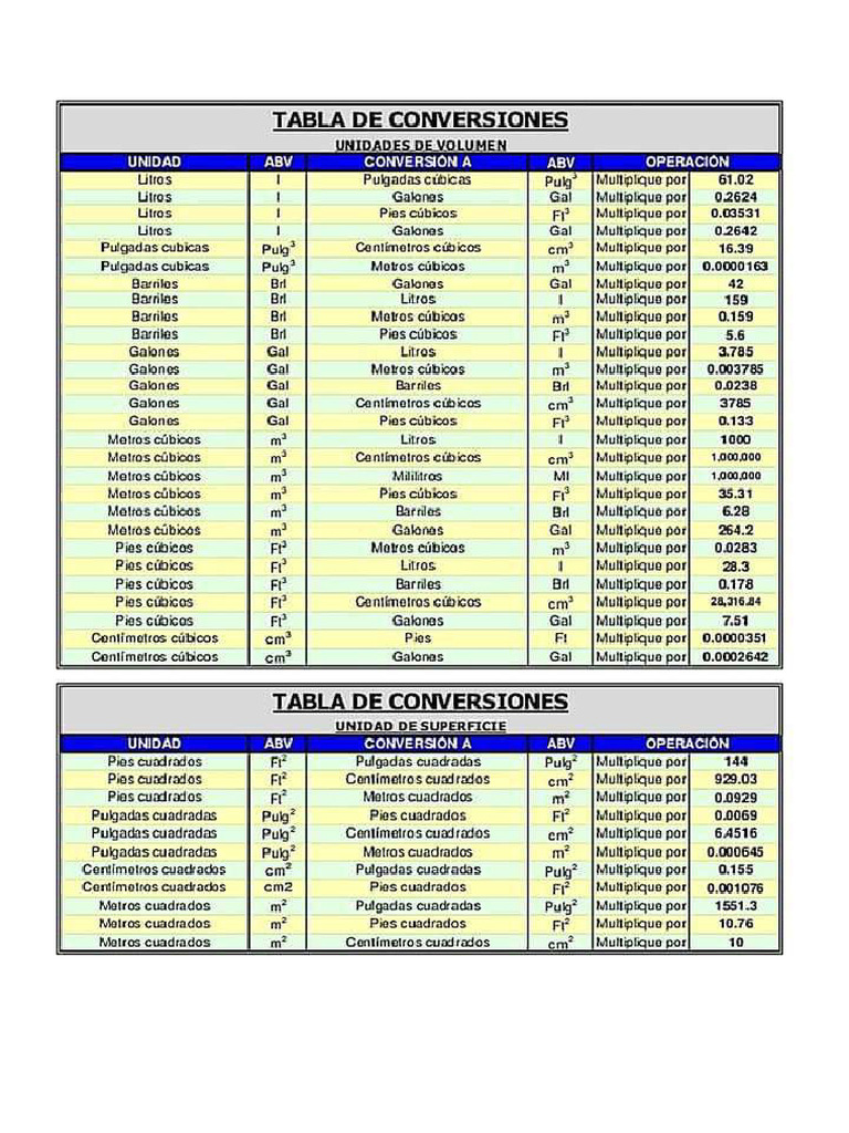 TABLA DE CONVERSIONES | PDF