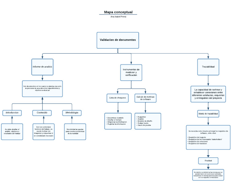 Mapa Conceptual Sobre Validación de Documentos | PDF | Software | Ingeniería de software