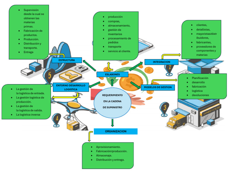 mapa mental cadena de suministros sena_ | PDF | Logística | Negocios económicos