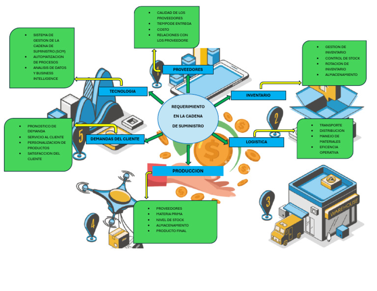 Mapa Conceptual Final Sena | PDF | Logística | Negocios económicos