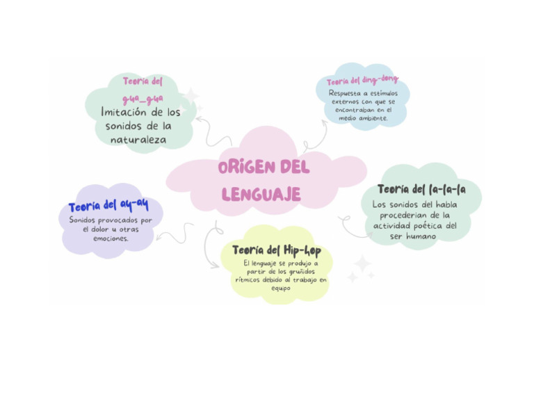 Mapa, Teorias Del Lenguaje | PDF