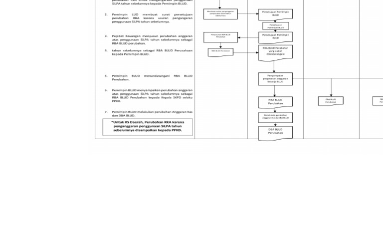 penggunaan SiLPA di RBA Perrubahan | PDF